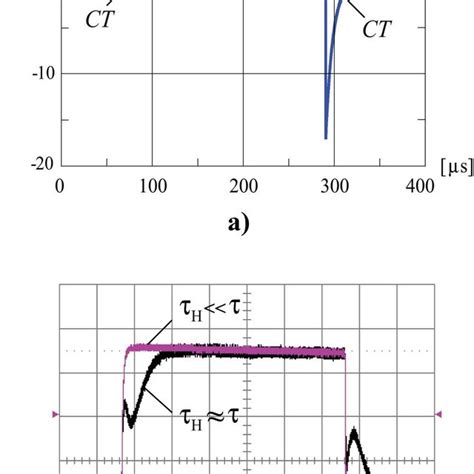 Current Sensors Technologies Based On Magnetic Core A Open Loop B Download Scientific