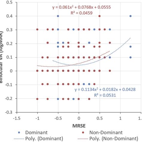 Combined Binocular Uncorrected Visual Acuity At Distance Intermediate