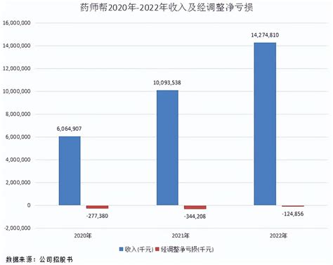 院外医药流通市场变革引领者，药师帮强势登陆港股市场！ 我国院外医药流通市场规模庞大，而市场格局因数字化的持续赋能正发生巨变，增长潜力大有超院内市场之势。在此背景下成长起来的 雪球