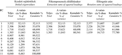 Eigenvalues Of Components And Total Variance Explained By Components Download Scientific Diagram