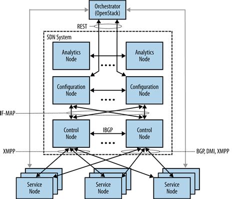4 sdn controllers sdn software defined networks [book]