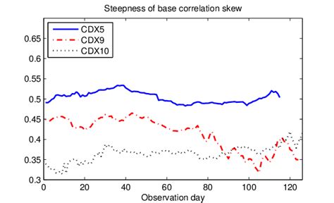 Steepness Of The Base Correlation Skew Download Scientific Diagram