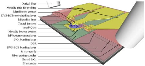 Schematic View Of An Inp Based Microdisk Laser Heterogeneously