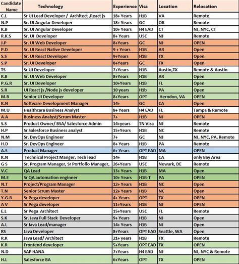 Narasimha Reddy On Linkedin Hotlist C2c Resources Benchsalesrecruiters Candidate