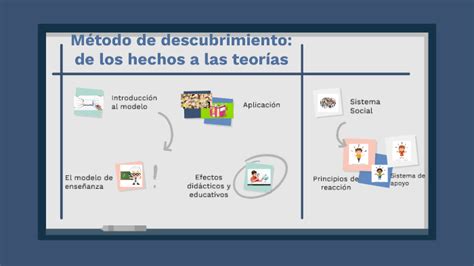 Método De Descubrimiento De Los Hechos A Las Teorías By Auxi Cortés On