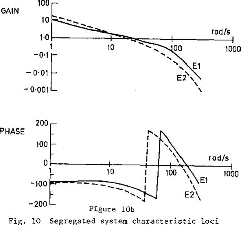 Figure 10 From A Practical Approach To The Design Of Multivariable Control Strategies For Gas