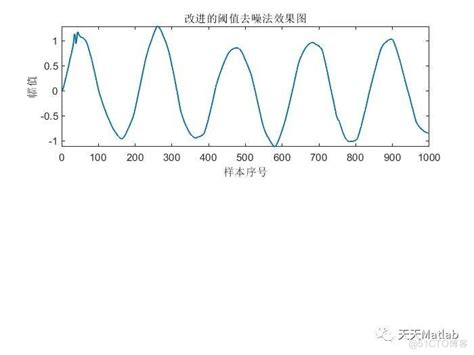 【信号去噪】基于多种小波变换阙值 改进的阈值数字实现信号去噪附matlab代码 matlab仿真博客的技术博客 51cto博客