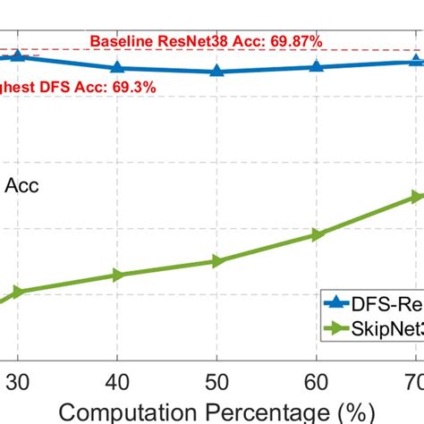 Comparing The Accuracy Vs Computation Percentage Of DFS ResNet74 And