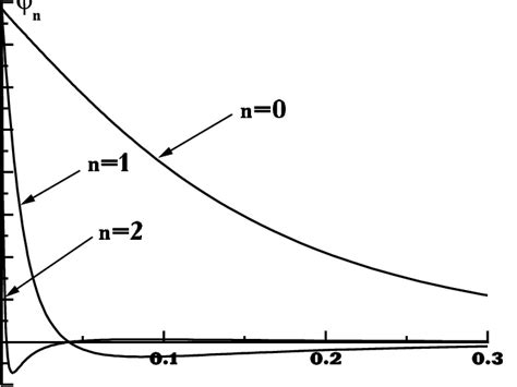 The First Solutions ϕk Of The Mass Gap Equation Representing The