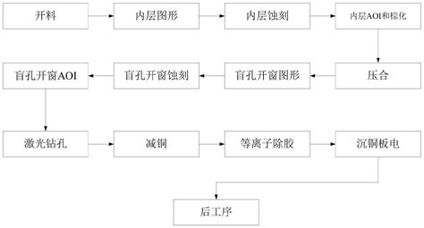 一种改善盲孔底部除胶不尽的HDI板及制作方法与流程