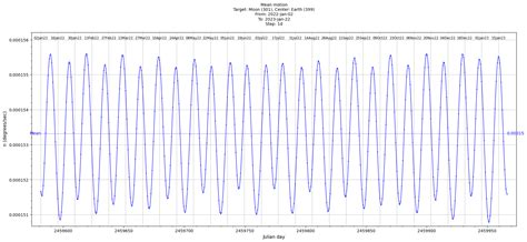 Sidereal Period What Causes The Variation In The Length Of The Synodic Month Besides The