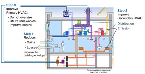 1 Steps In Order To Reduce Hvac Energy Consumption This Thesis Download Scientific Diagram