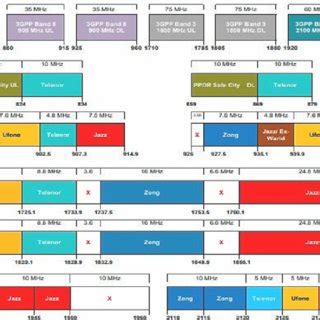 PDF Study On Fixed And Dynamic Spectrum Access Models For Cellular Networks