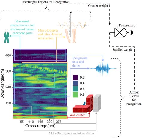 Shows The Scenario Where We Specifically Performed The Field Download Scientific Diagram