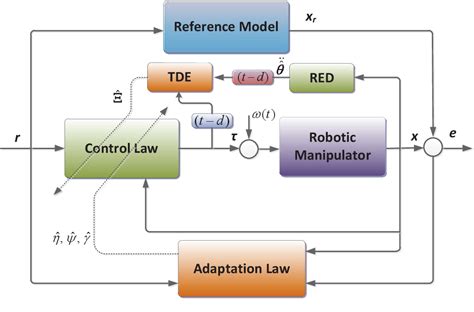 Figure 1 From Time Delay Estimation Based Model Reference Adaptive Control For Robot