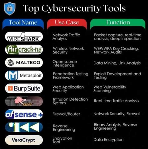 Parvez Mohammed On Linkedin Cybersecurity Networksecurity Infosec Pentesting Ethicalhacking…