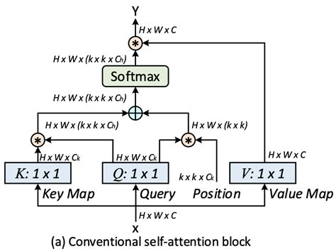 【论文笔记】contextual Transformer Networks For Visual Recognitioncot注意力机制