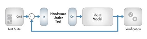 Hardware In The Loop Simulation Is A Type Of Real Time Testing Where Hardware In The Loop