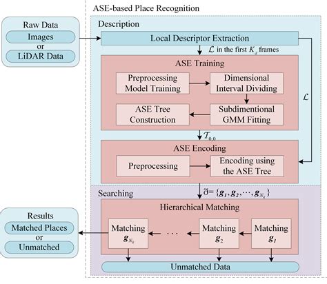 Adaptive Soft Encoding A General Unsupervised Feature Aggregation Method For Place Recognition