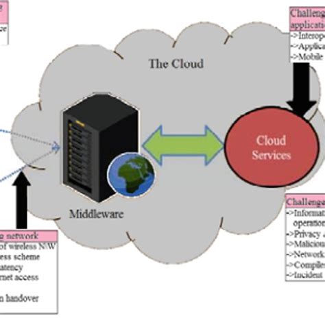 Cloud Computing Implementation Challenges Calculate In Mobile App Download Scientific Diagram