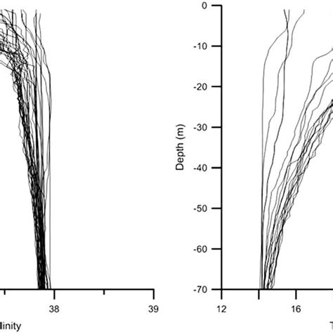 Salinity And Temperature Profiles Measured By Szn During The Year 2011