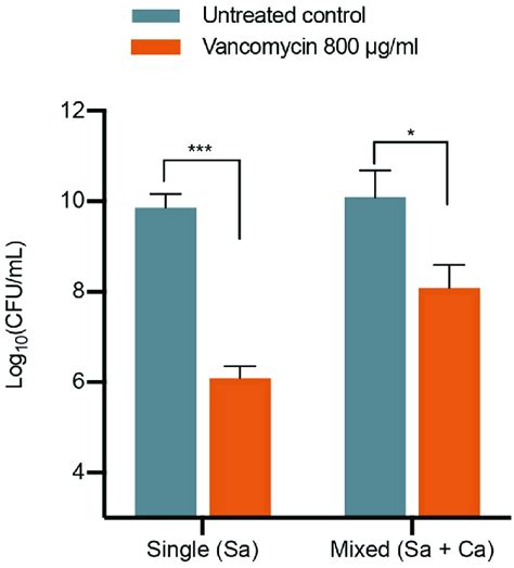 Vancomycin Susceptibility Testing Of Single S Aureus And Mixed S Download Scientific Diagram
