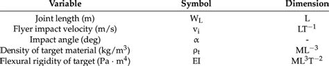 Variables And Their Corresponding Dimensions In The MLT System For The Download Scientific