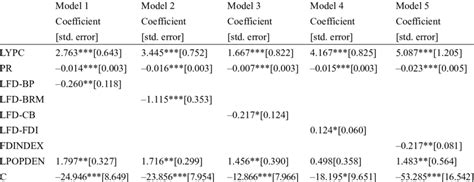 Ardl Long Run Regression Results Download Scientific Diagram
