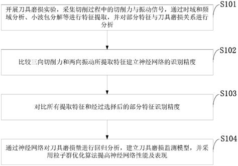 Cutter Wear Condition Monitoring Method Based On Machine Learning Eureka Patsnap