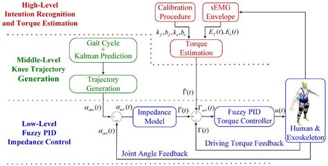 Development Of A Hierarchical Control Strategy For A Soft Knee Exoskeleton Based On Wearable