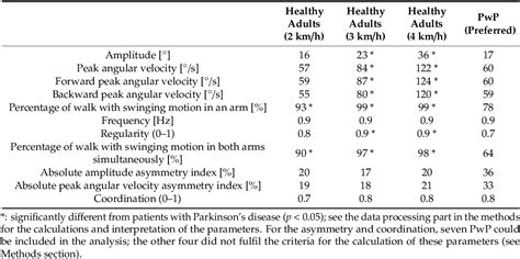 Table 3 From Quantification Of Arm Swing During Walking In Healthy