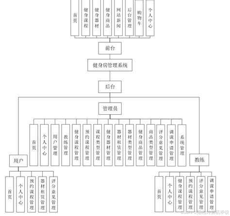 计算机毕业设计健身房管理系统 基于java的健身中心管理平台开发 健身房会员与课程管理系统的实现健身软件系统的性能需求 Csdn博客