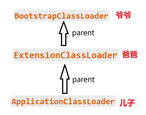 【jvm】双亲委派模型 Csdn博客 【jvm】双亲委派模型 Csdn博客