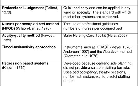 Table 1 From Nursing Workloads And Activity In Critical Care A Review Of The Evidence