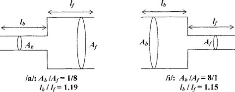 Two Tube Models Of The Vocal Tract Configuration For Ä And I