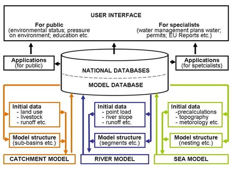 Model Dependencies Download Scientific Diagram