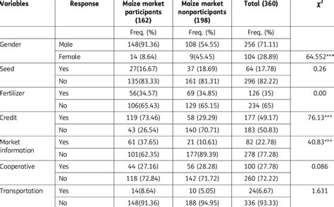 Statistical Summary Of Dummy Socioeconomic Characteristics Variables