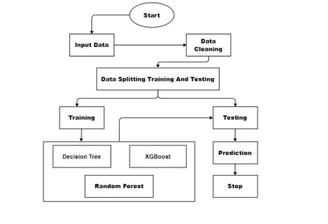 medical insurance premium prediction with machine learning