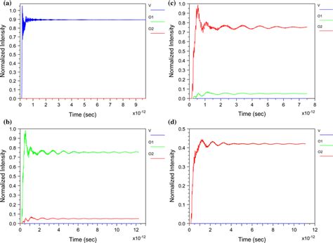 The Output Diagram Of The Proposed Structure When A I0 B I1 C I2 And