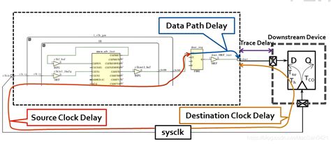 Fpga时序分析基础（二）：vivado中常用的时序约束命令获取fpga源语时序参数的命令 Csdn博客