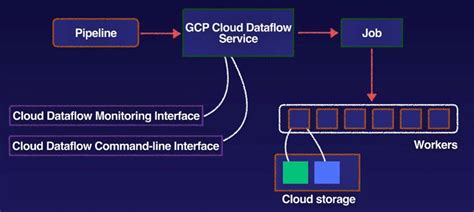 Dataflow High Level Concepts