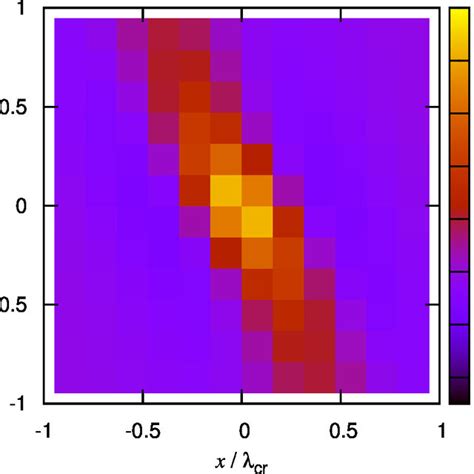 Time Averaged Autocorrelation Functions For Model 30 With Grid Of A Download Scientific