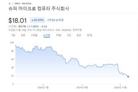 엔비디아 수혜주 슈퍼마이크로 상장폐지 빨간불 Gpu 서버 시장 거품론 대두