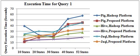 Query 1s Execution Time On Testbed 3 Download Scientific Diagram
