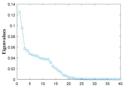 Eigenvalues Obtained By Hosvd Download Scientific Diagram
