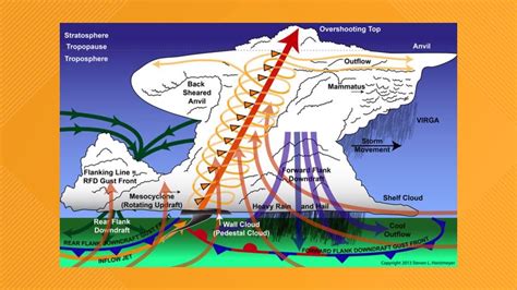 You Need To Know How To Spot These Severe Weather Clouds