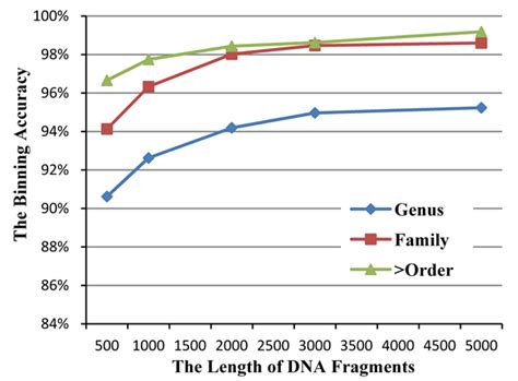 The Binning Accuracy Based On Different Length Of Dna Fragments For Download Scientific Diagram