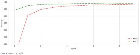 Github Xkrystiandutka Roadsigns Application Of Convolutional Neural Networks And Machine