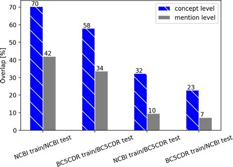 Semantic Comparison Of The Ncbi And Bc5cdr Corpora On Disease Mention Download Scientific