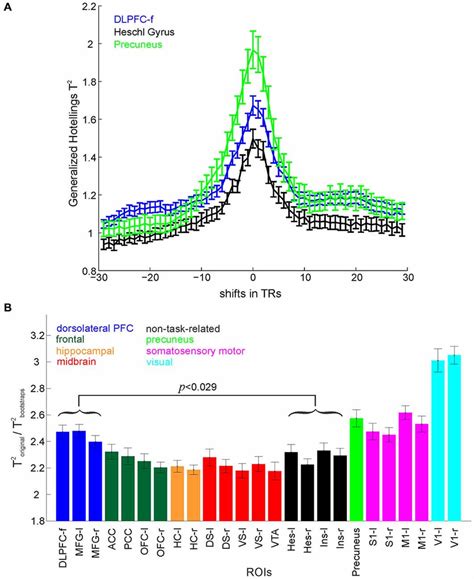 Multivariate Test Statistics A Hotellings Generalized T2 Computed Download Scientific